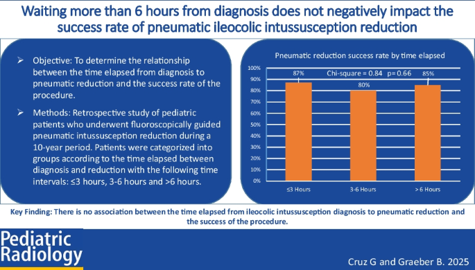 Waiting more than 6 hours from diagnosis does not negatively impact the ...