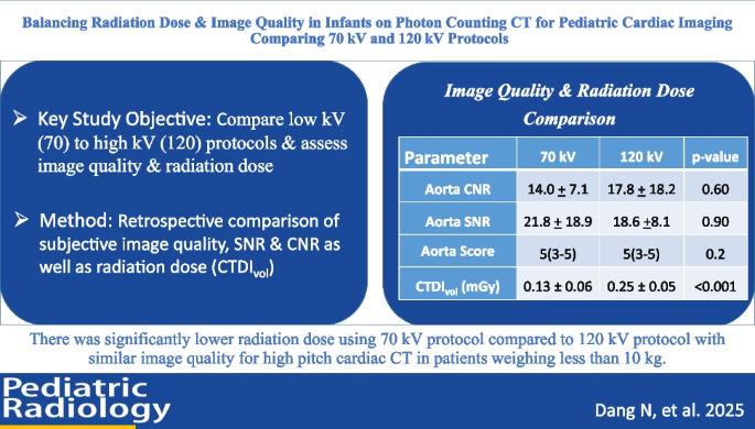 Balancing radiation dose and image quality in infants on photon ...