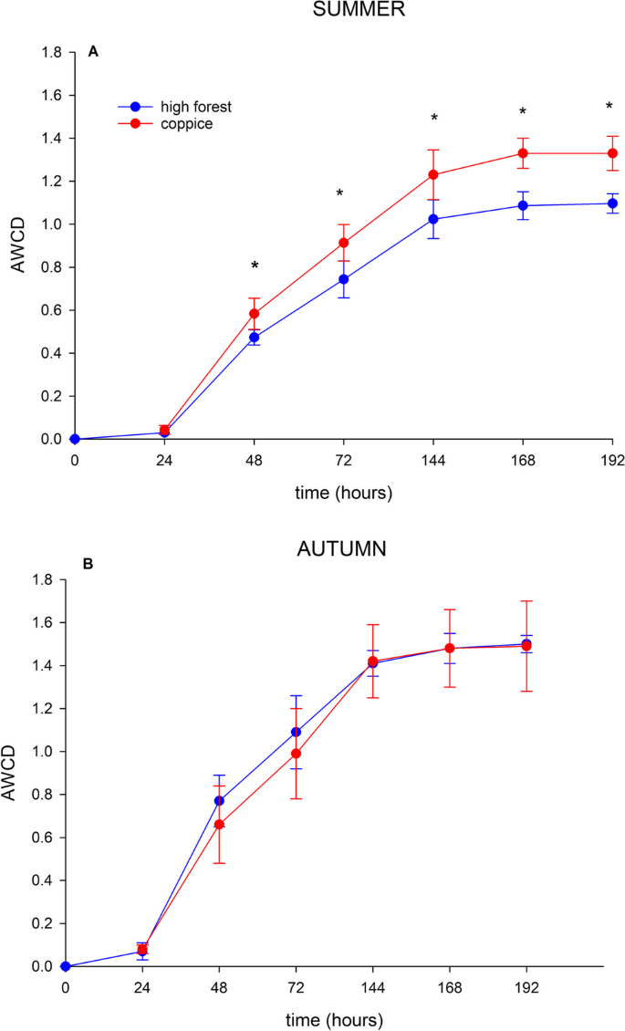 Recover of Soil Microbial Community Functions in Beech and Turkey Oak ...