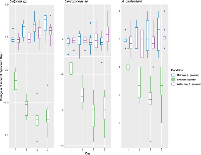 Effects of Geosmin on the Behavior of Soil Protists | Microbial Ecology ...
