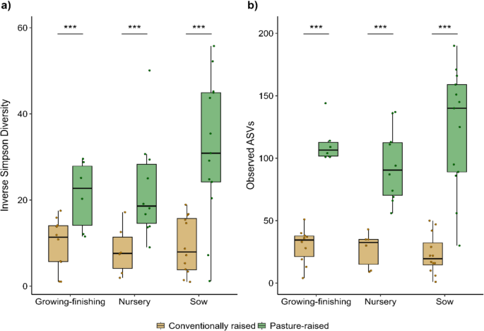 Production Systems and Age Influence Fecal Mycobiota Diversity and ...