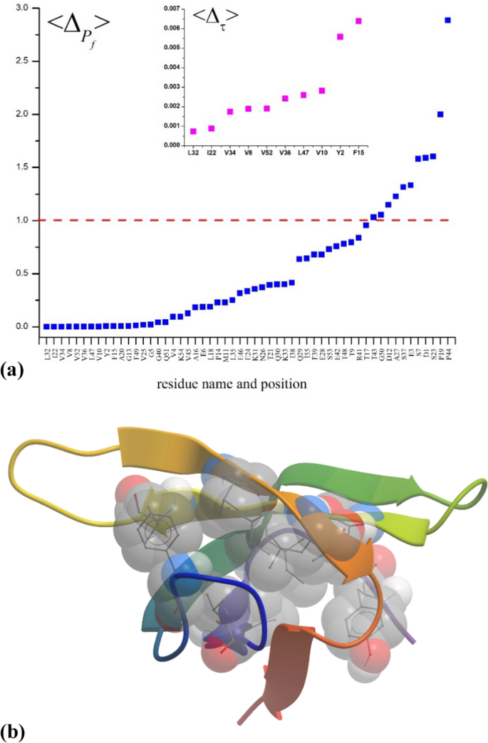 Analysis of proteins in the light of mutations | European Biophysics ...