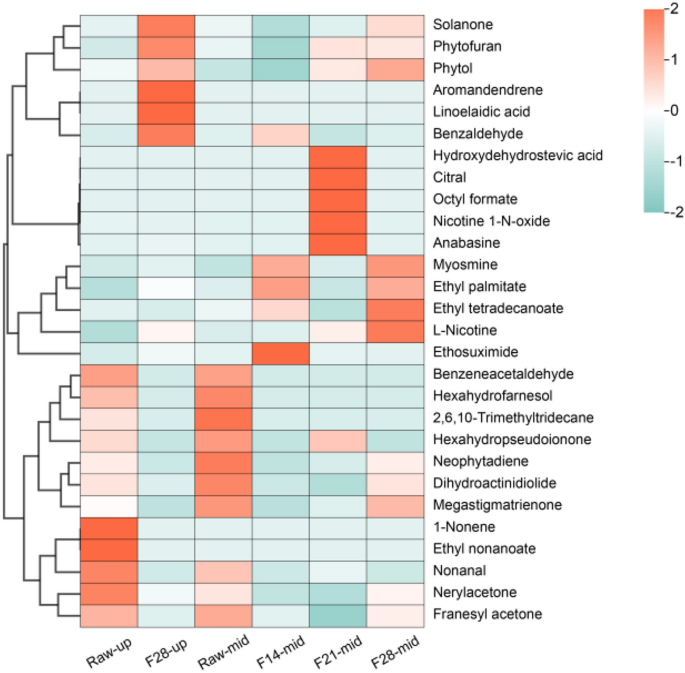 Roles of cigar microbes in flavor formation during roasted-rice ...