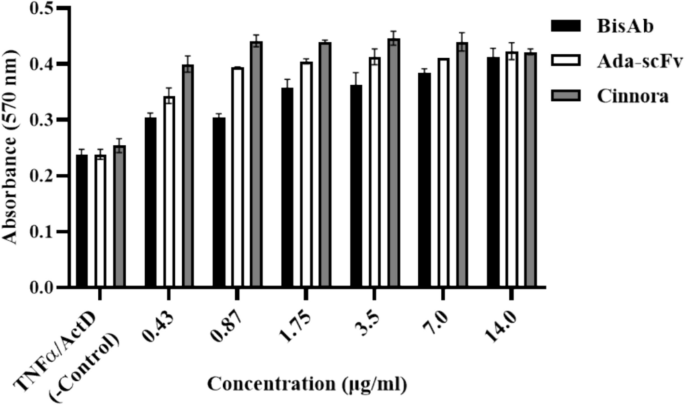 A novel bispecific antibody targeting TNF-α and IL-6 receptor as a ...