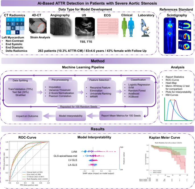 Multi-modality artificial intelligence-based transthyretin amyloid cardiomyopathy detection in ...