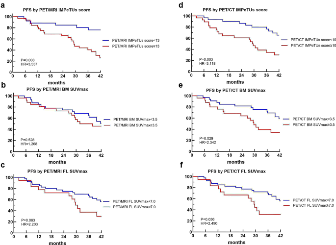 Prognostic value of [18F]fluorodeoxyglucose-PET/MRI(CT) novel ...