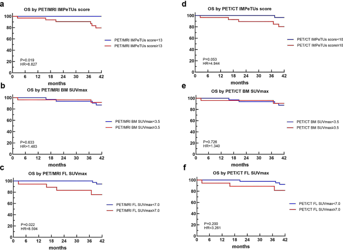 Prognostic value of [18F]fluorodeoxyglucose-PET/MRI(CT) novel ...