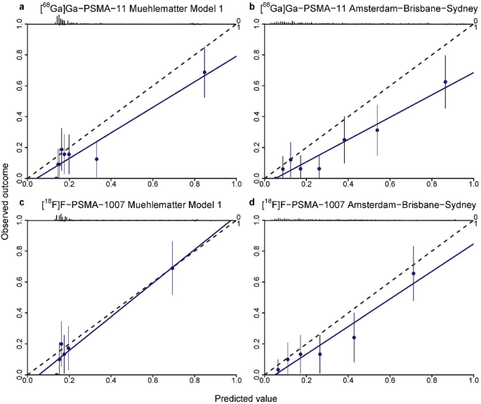 External validation of nomograms including PSMA PET information for the prediction of lymph node ...