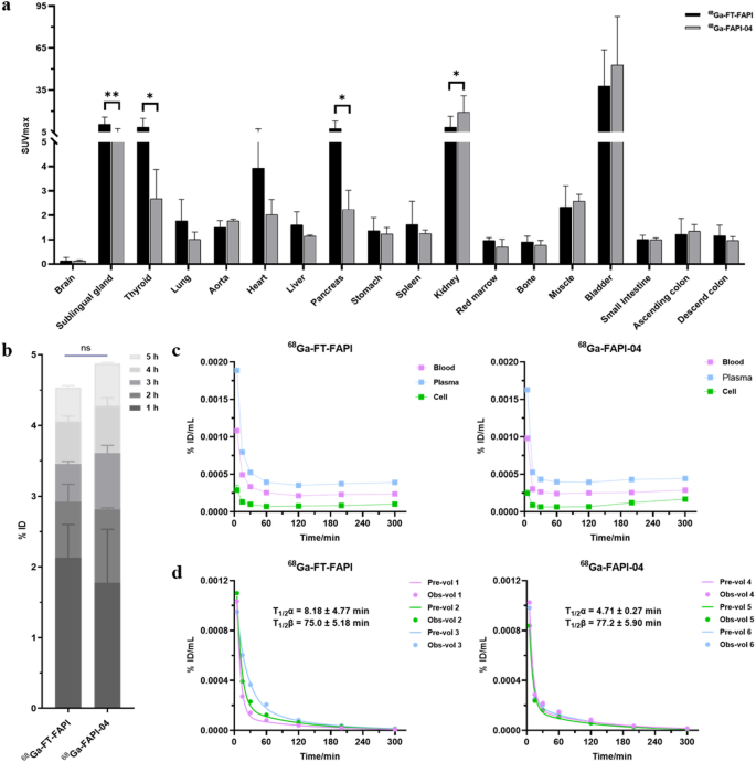 Pharmacokinetics study of FT-FAPI, a novel multi-nuclide label-able FAP ...