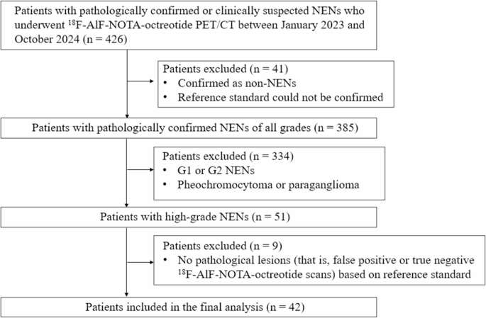 ¹⁸F-AlF-NOTA-octreotide PET/CT in high-grade G3 neuroendocrine tumors ...