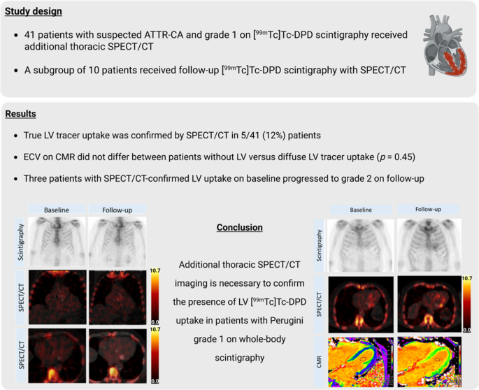 Additive diagnostic value of thoracic SPECT/CT imaging in perugini ...