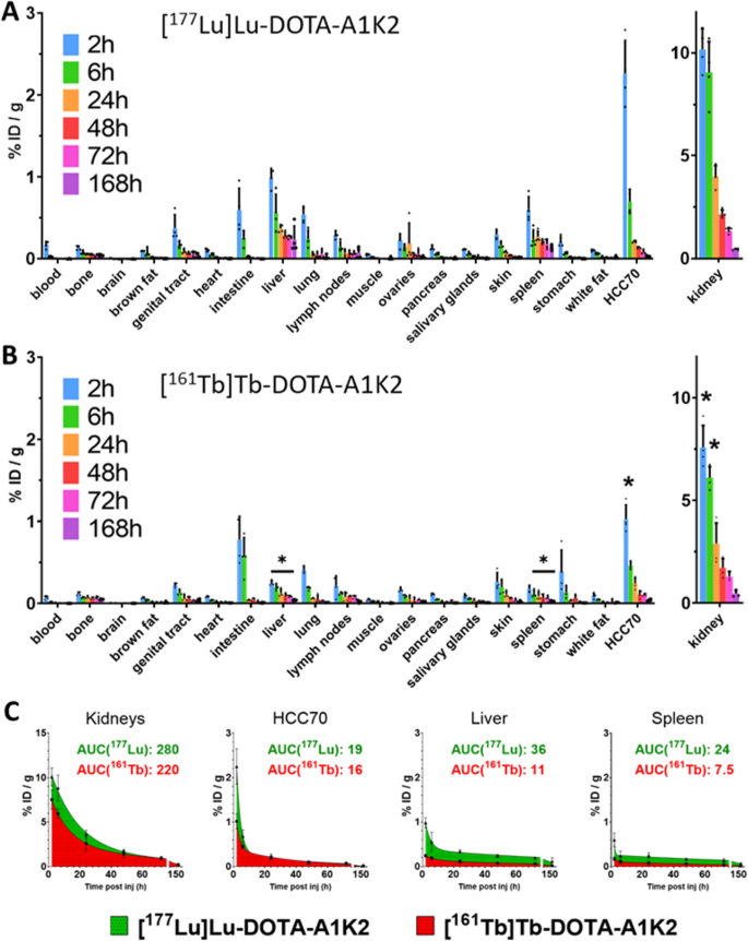 Comparative theranostic efficacy of 177Lu- and 161Tb-labeled A1K2 SdAb ...