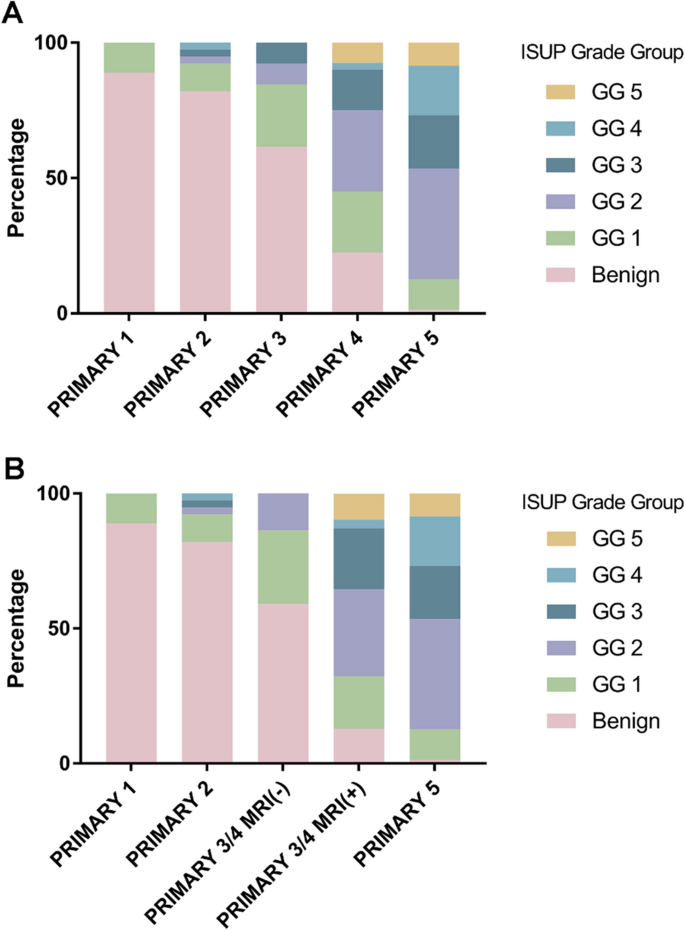The integrated diagnostic strategy of performing PSMA PET/CT followed ...