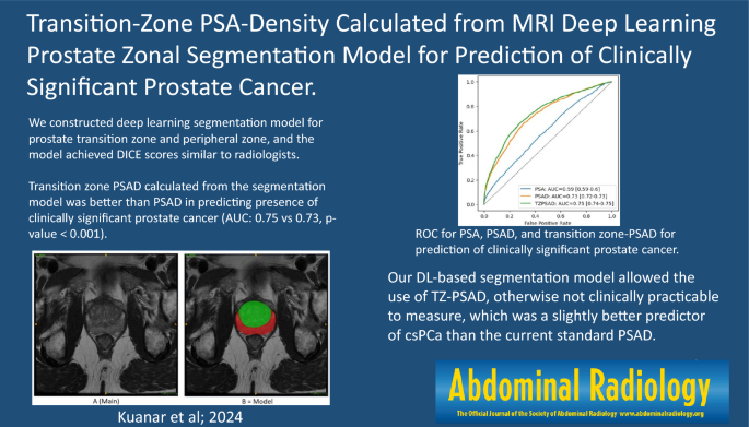 Transition-zone PSA-density calculated from MRI deep learning prostate zonal segmentation model ...