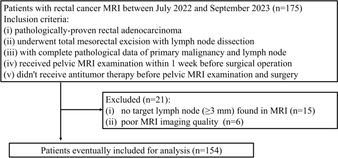Diagnostic performance of Node-RADS score for mesorectal lymph node ...