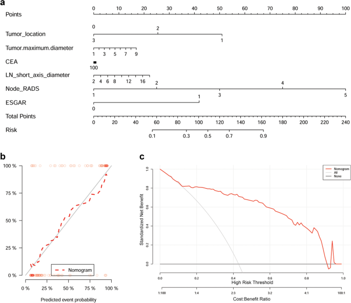 Diagnostic performance of Node-RADS score for mesorectal lymph node ...