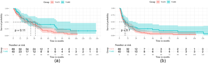 TACE vs. TARE for HCC ≥ 8 cm: A propensity score analysis | Abdominal ...