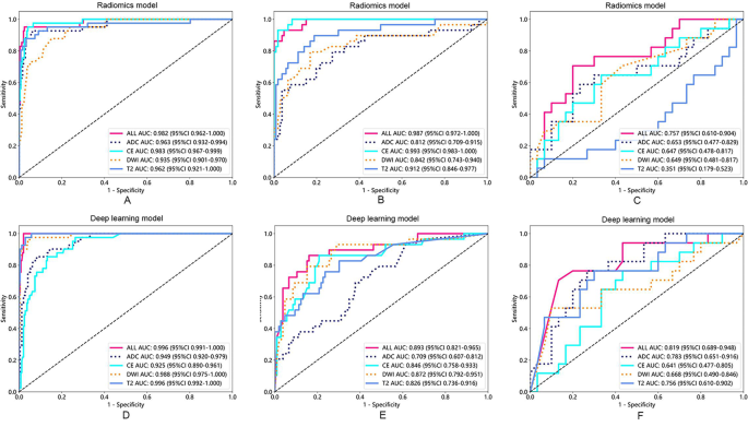 Multiparametric MRI-based radiomics combined with 3D deep transfer ...