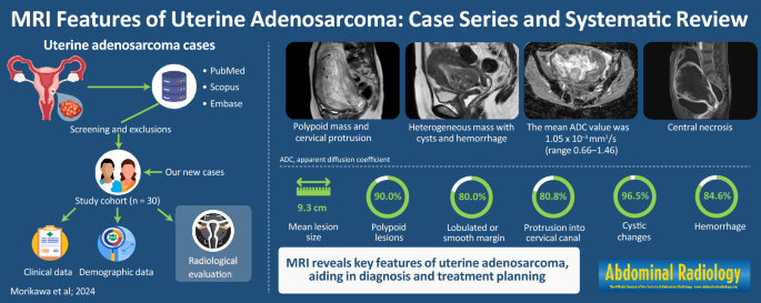Magnetic resonance imaging features of uterine adenosarcoma: case ...