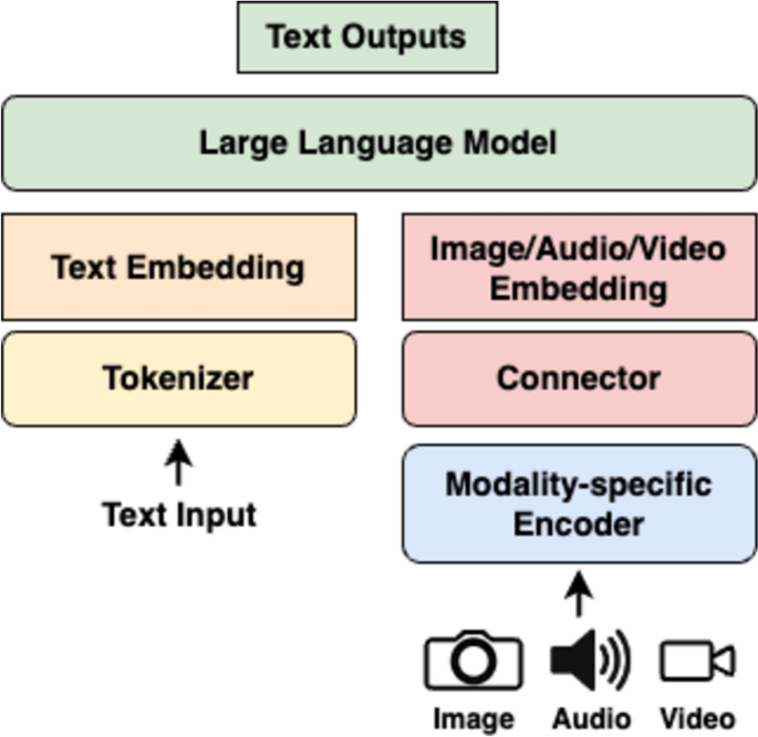 Multi-modal large language models in radiology: principles ...