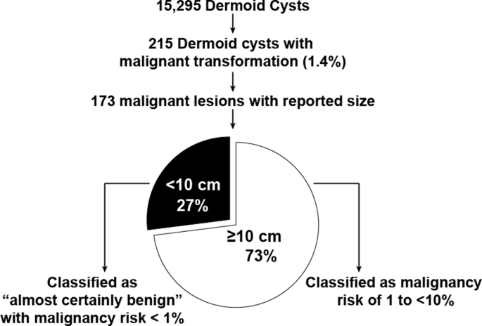 Size threshold as a risk for malignant transformation in typical ...