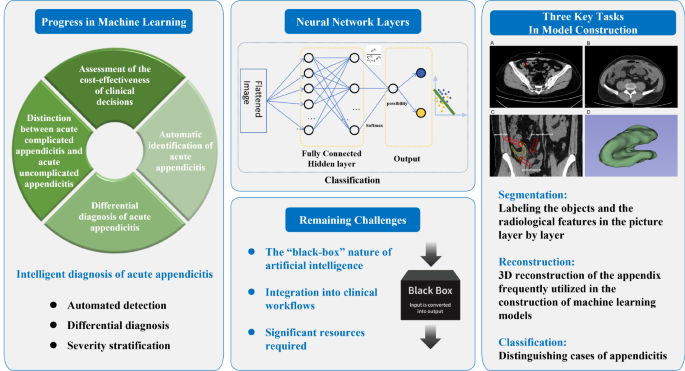Progress in the application of machine learning in CT diagnosis of acute appendicitis ...