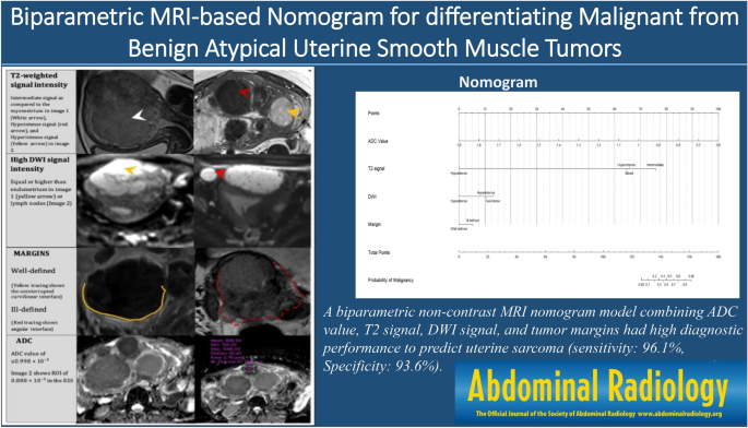 Biparametric MRI-based nomogram for differentiating malignant from ...