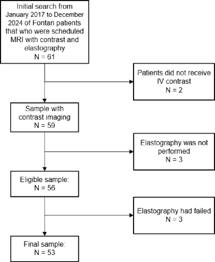 Inter-reader agreement and correlation of VAST, Fontan liver MRI score ...