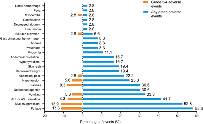 Efficacy and safety of lenvatinib combined with anti-PD-1 antibodies plus GEMOX chemotherapy as ...