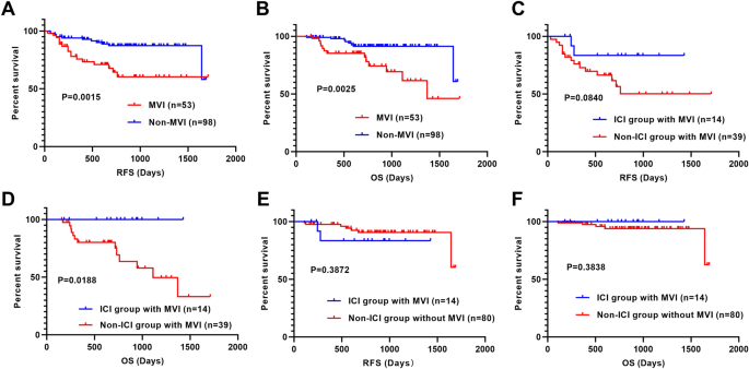 Pretransplant immunotherapy increases acute rejection yet improves ...