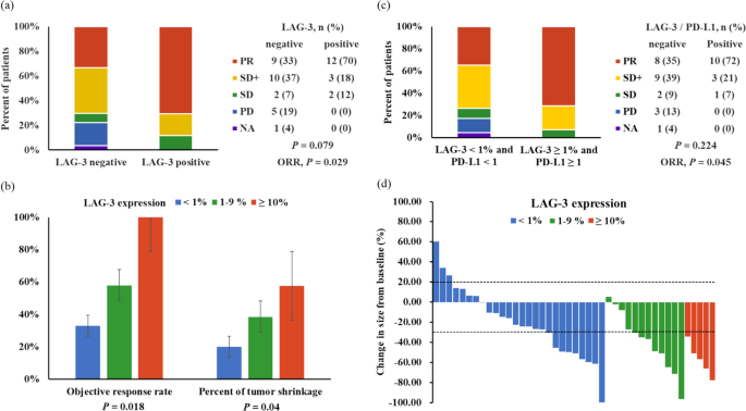 The correlation between LAG-3 expression and the efficacy of ...