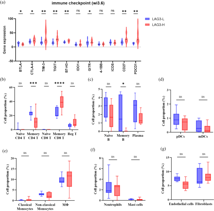 The correlation between LAG-3 expression and the efficacy of ...