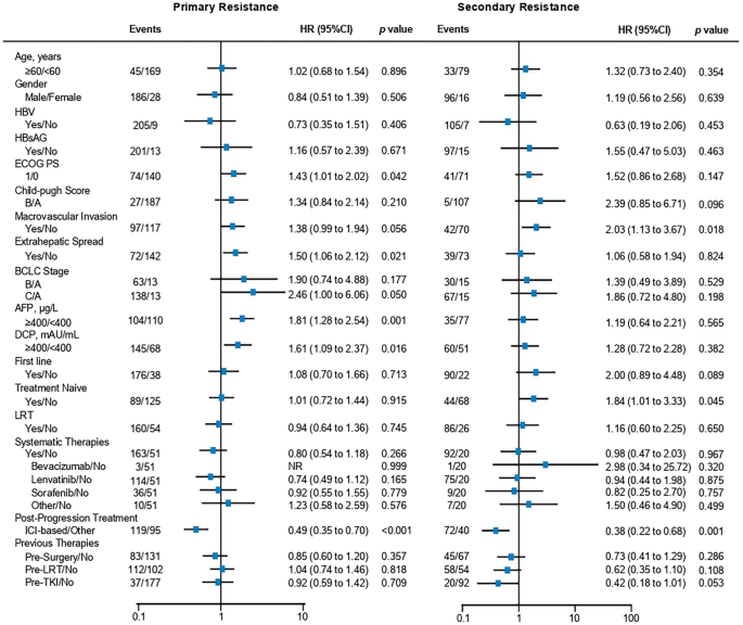 Characteristics and outcomes of primary and secondary resistance to ...