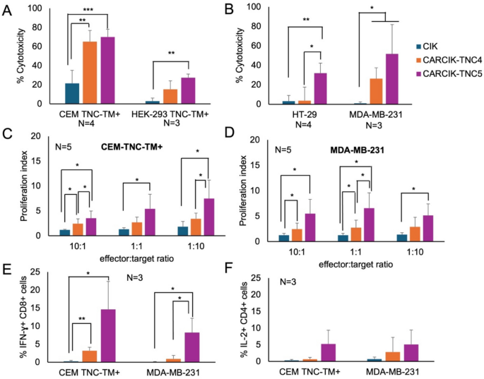 Dual targeting of solid tumors using cytokine-induced killer cells ...