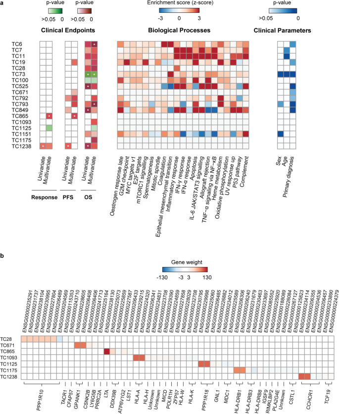 Upfront whole blood transcriptional patterns in patients receiving ...