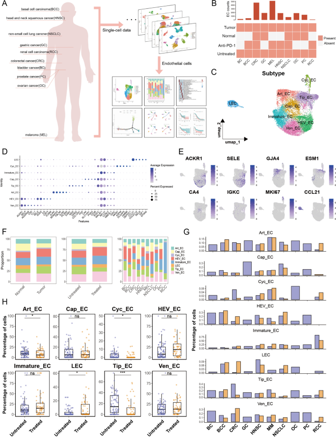 A pan-cancer single-cell analysis reveals the effect of PD-1 blockades ...