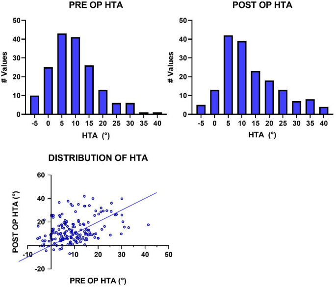 The influence of humeral implant alignment on the arm position in the ...