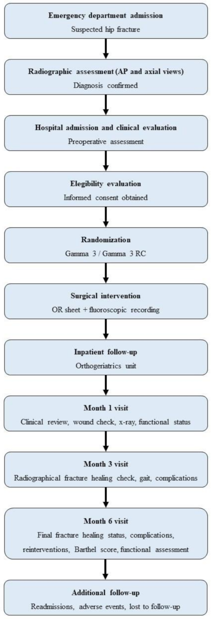 Gamma 3 vs Gamma 3 RC in Unstable Extracapsular Hip Fractures: A ...