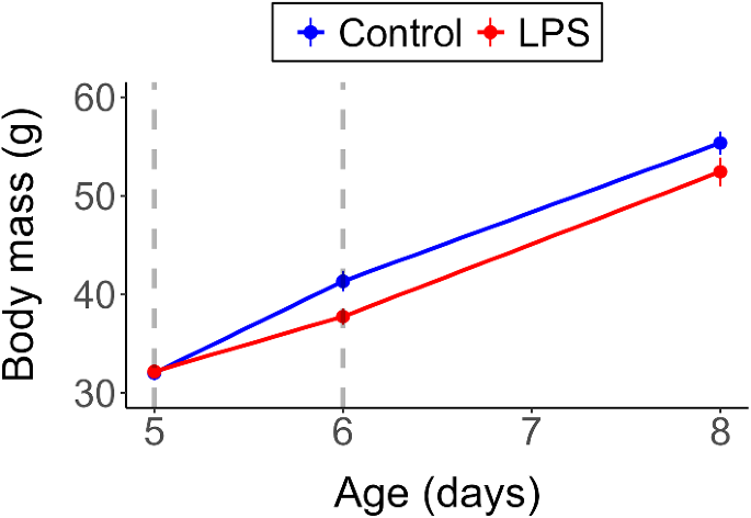 Immune challenge reduces begging effort and modifies begging call ...