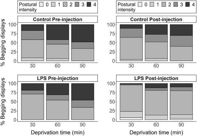 Immune challenge reduces begging effort and modifies begging call ...