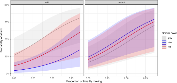 Predator coloration and prey vision: the foraging cost to predators ...