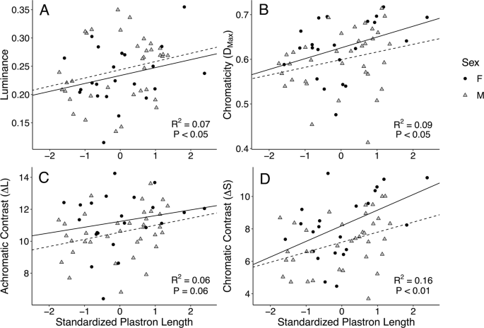 Forelimb stripe coloration signals age, but not physiological health ...