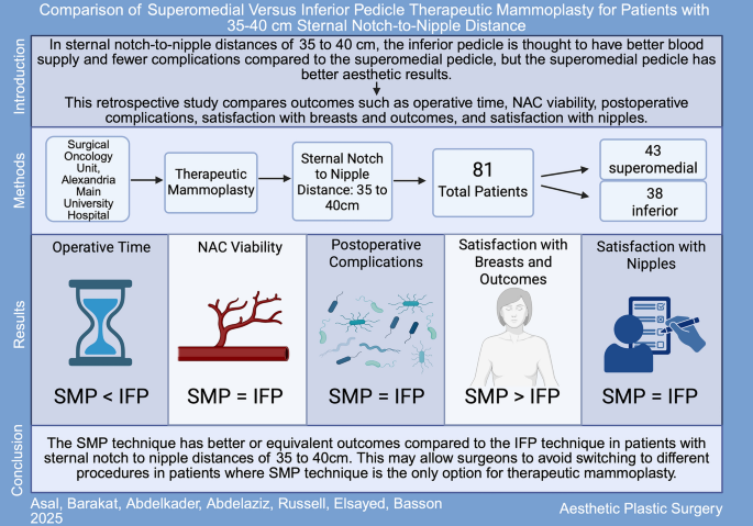 Superomedial Versus Inferior Pedicle Therapeutic Reduction Mammoplasty ...