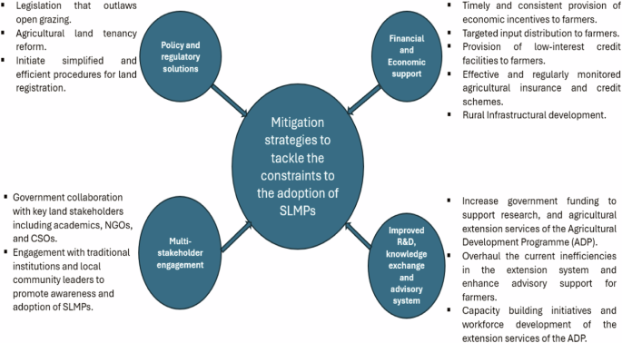 Investigating the Constraints and Mitigation Strategies for the ...