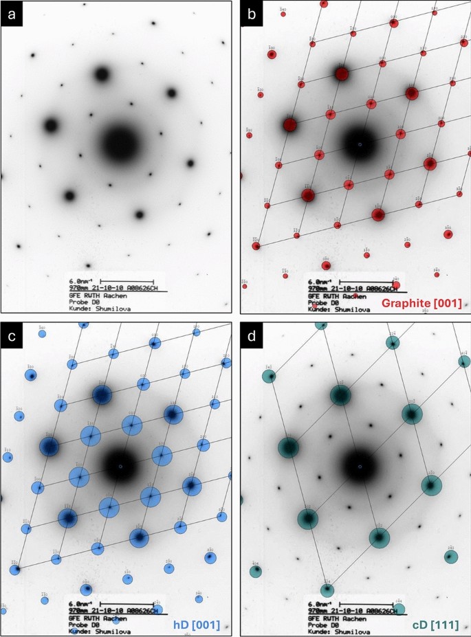 Revisiting claims of natural monocrystalline lonsdaleite: a re ...