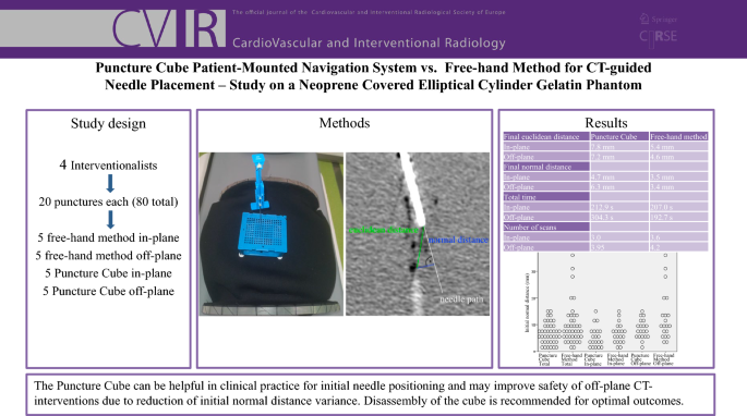Puncture Cube Patient-Mounted Navigation System versus Freehand Method ...