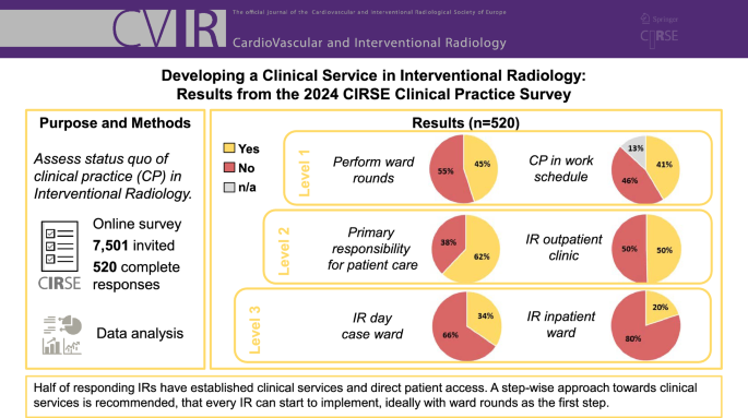 Developing a Clinical Service in Interventional Radiology: Results from ...