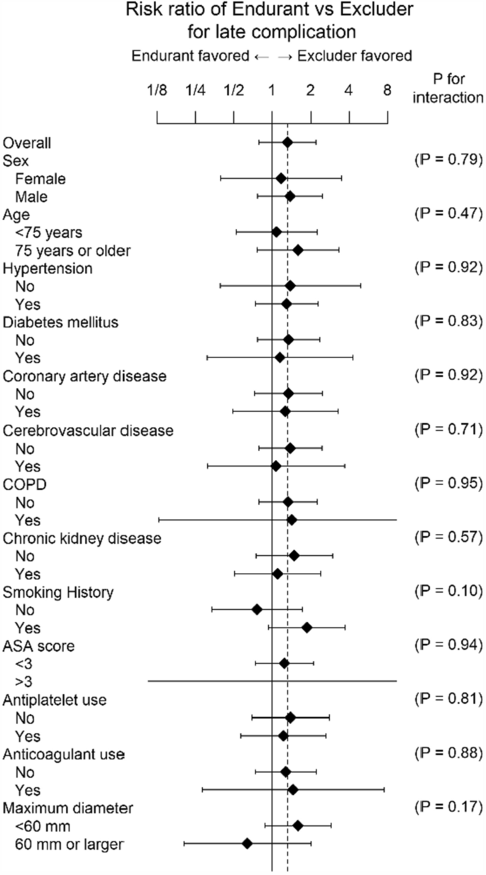 Direct Comparison of Endurant Stent Graft System and Excluder ...