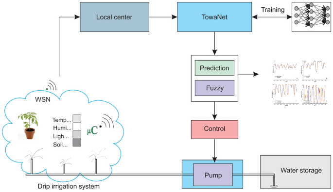 Optimizing tomato irrigation through deep learning-enabled wireless sensor networks with fuzzy ...