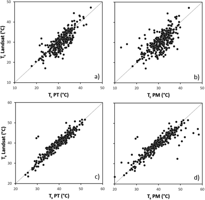 Field scale partitioning of Landsat land surface temperature into soil ...